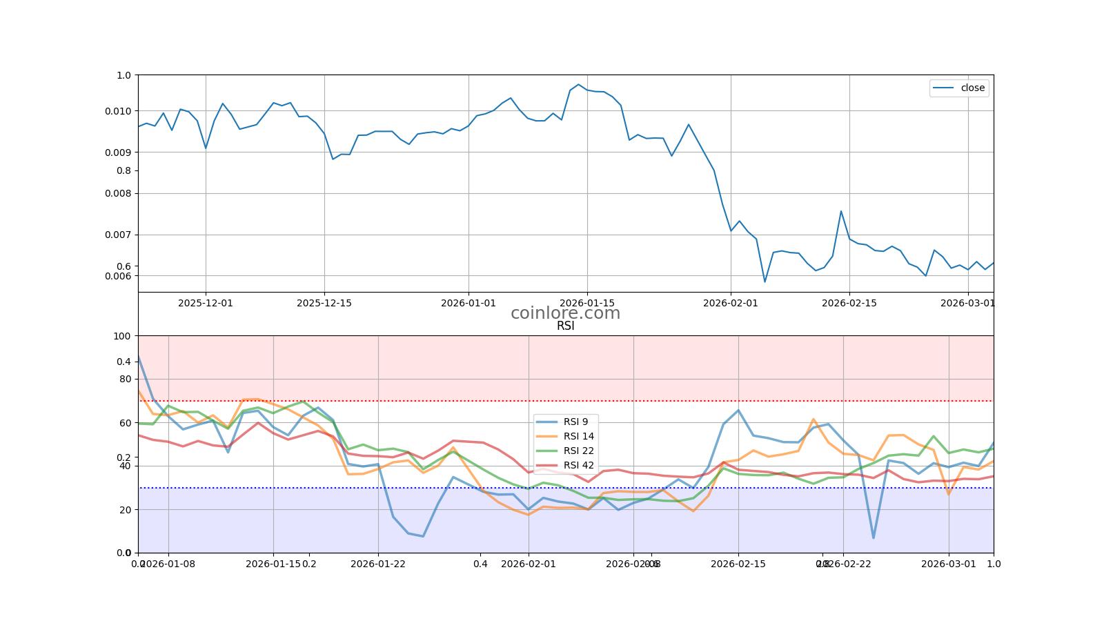 RoBET RSI indicator