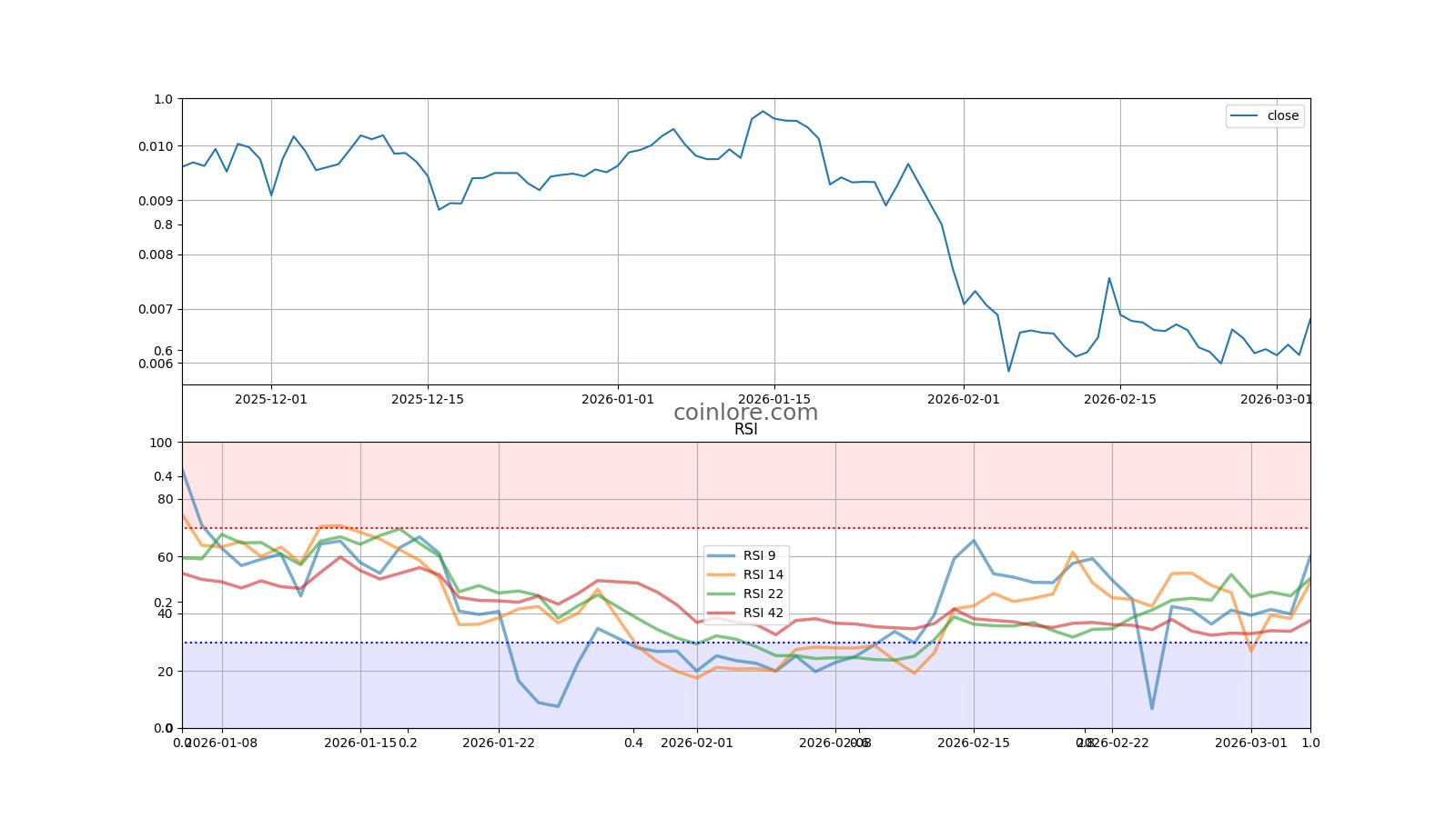 RoBET RSI indicator