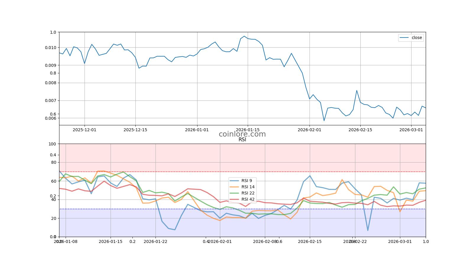 RoBET RSI indicator