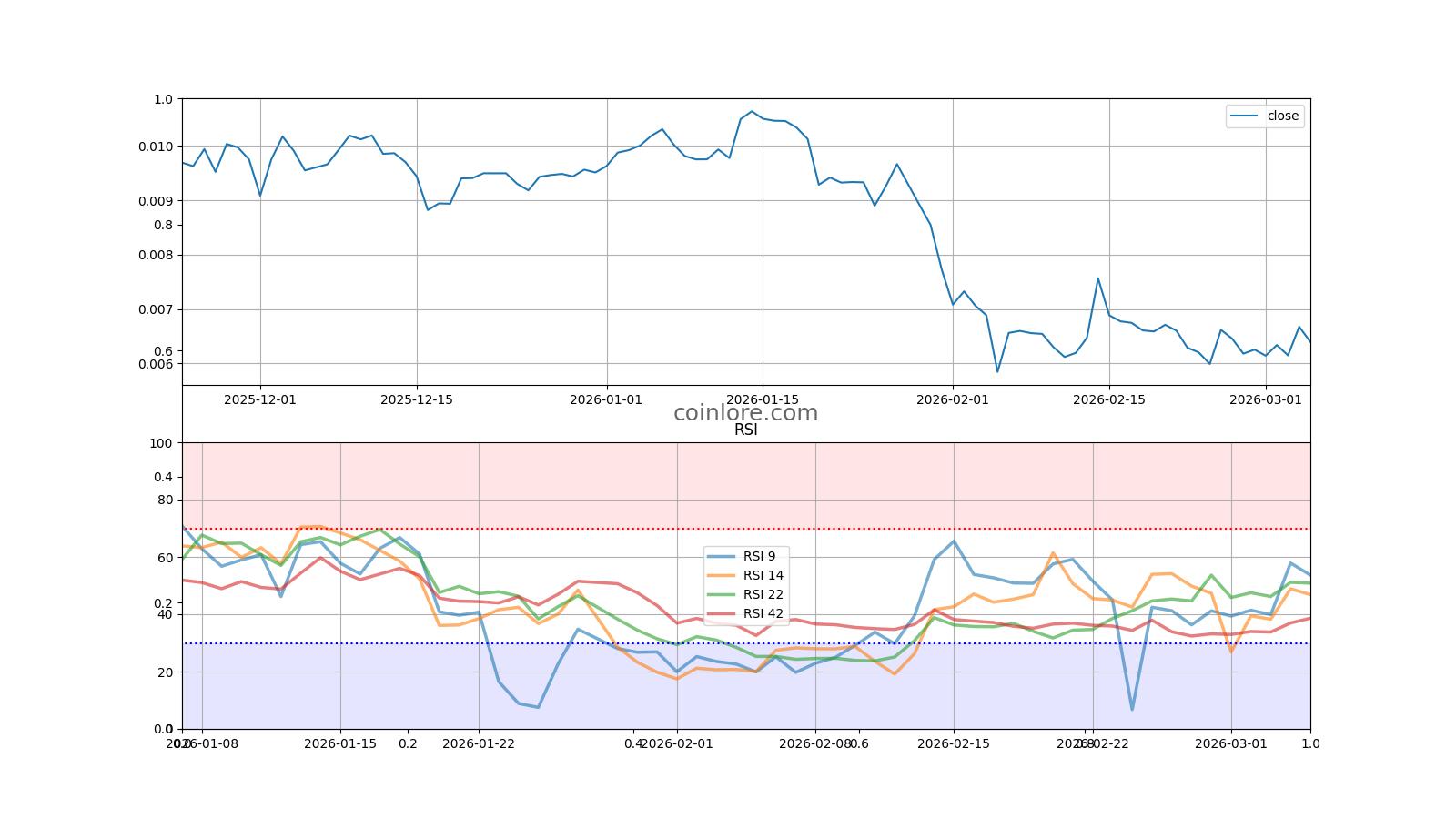 RoBET RSI indicator