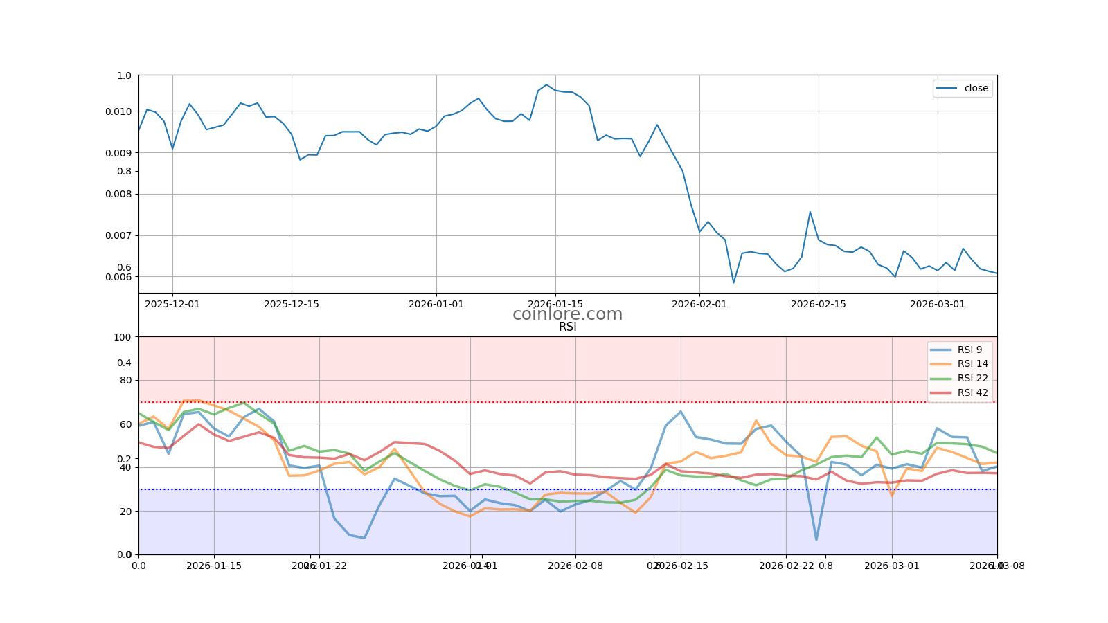 RoBET RSI indicator