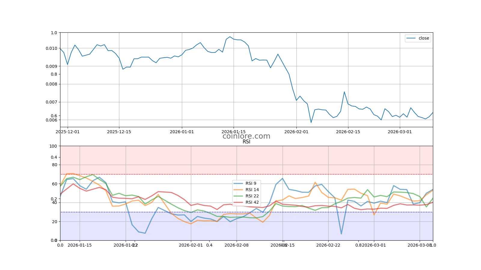 RoBET RSI indicator