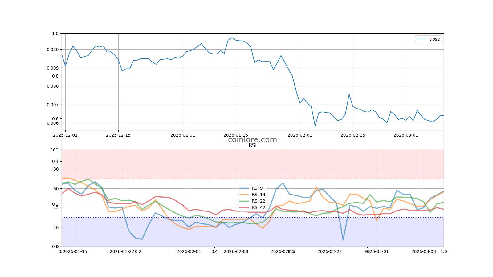 RoBET RSI indicator