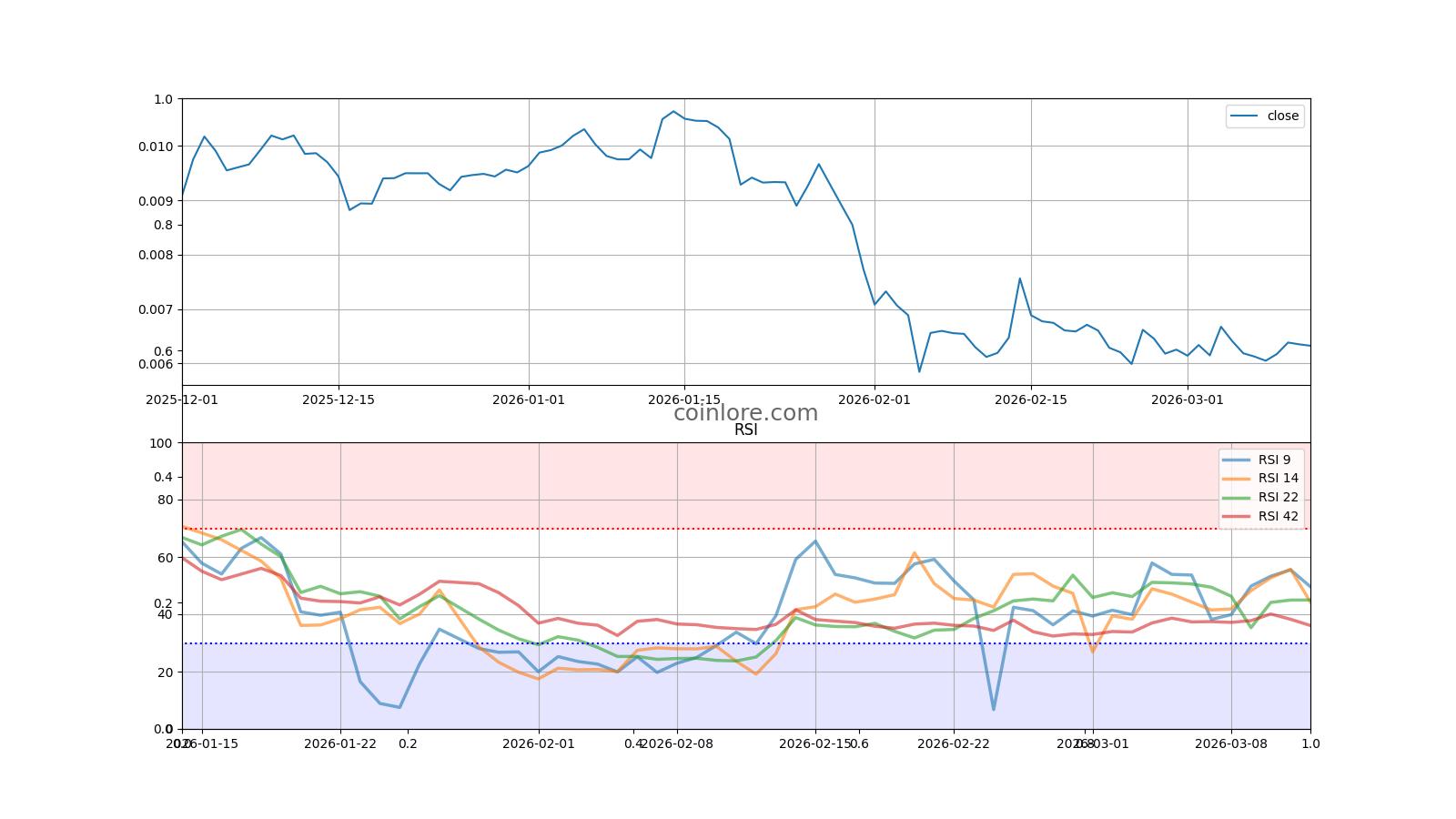 RoBET RSI indicator