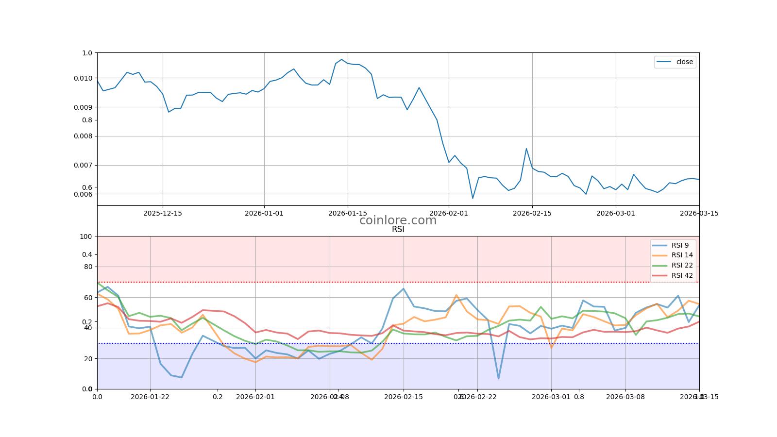 RoBET RSI indicator
