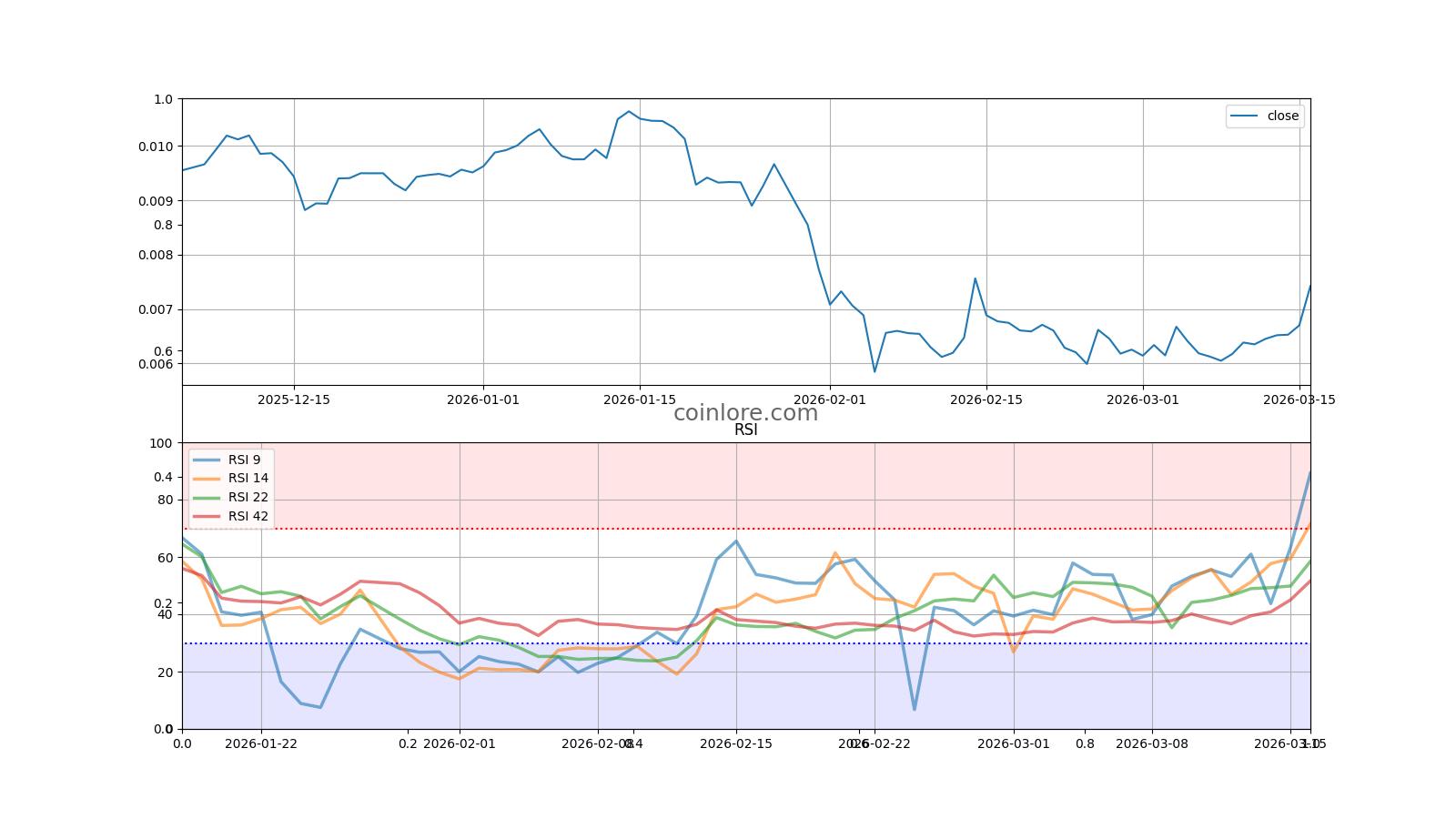 RoBET RSI indicator