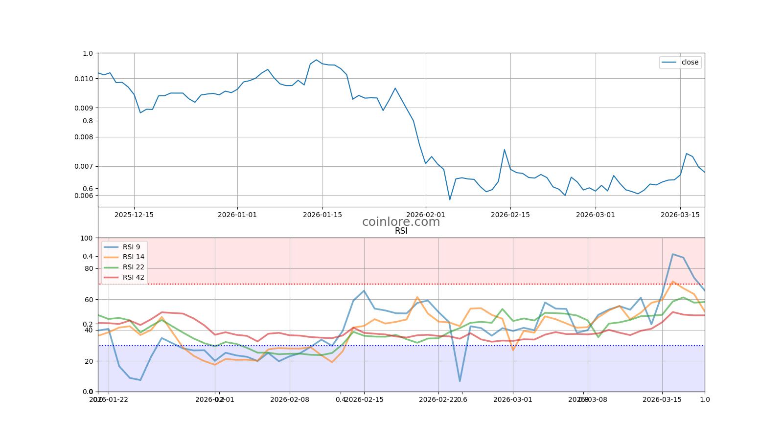 RoBET RSI indicator
