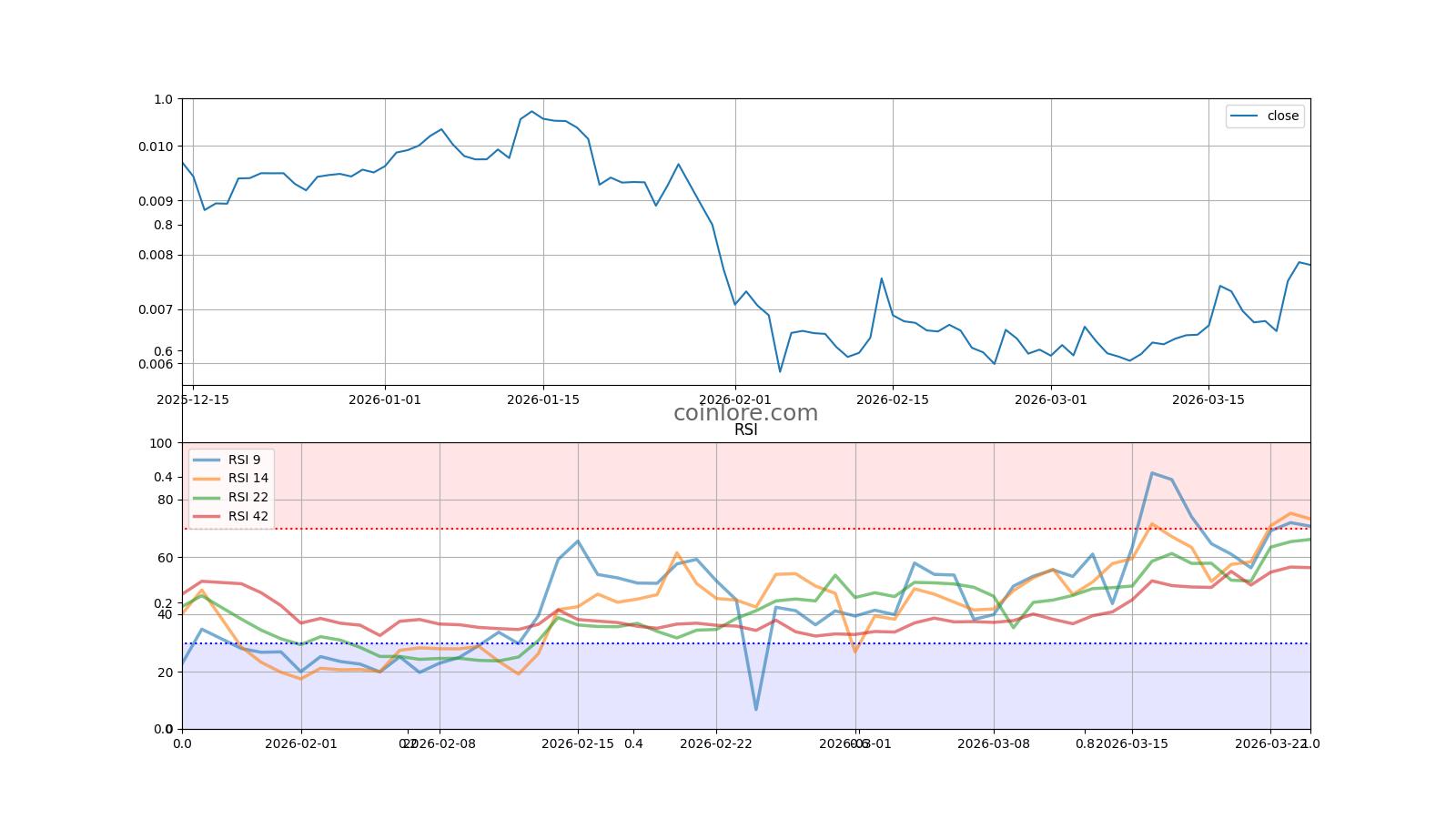 RoBET RSI indicator