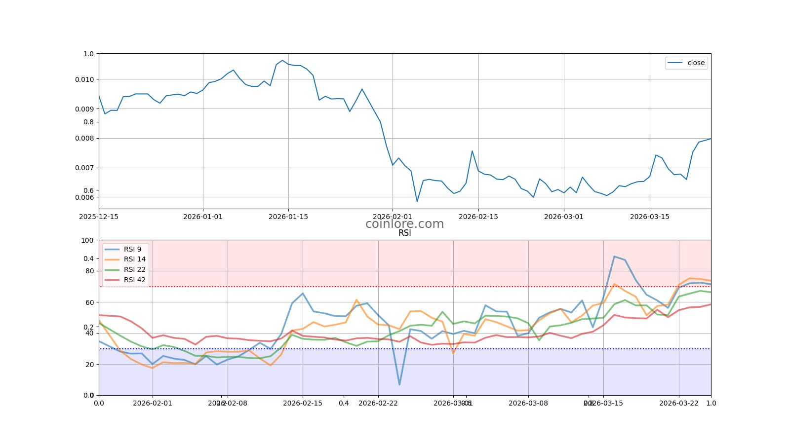 RoBET RSI indicator