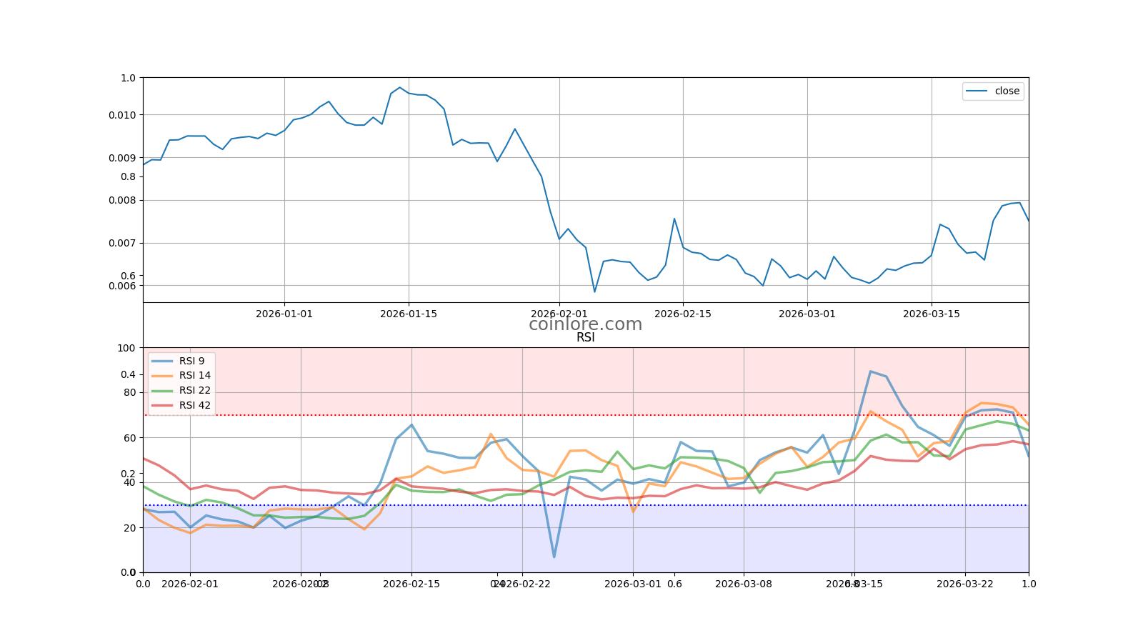 RoBET RSI indicator