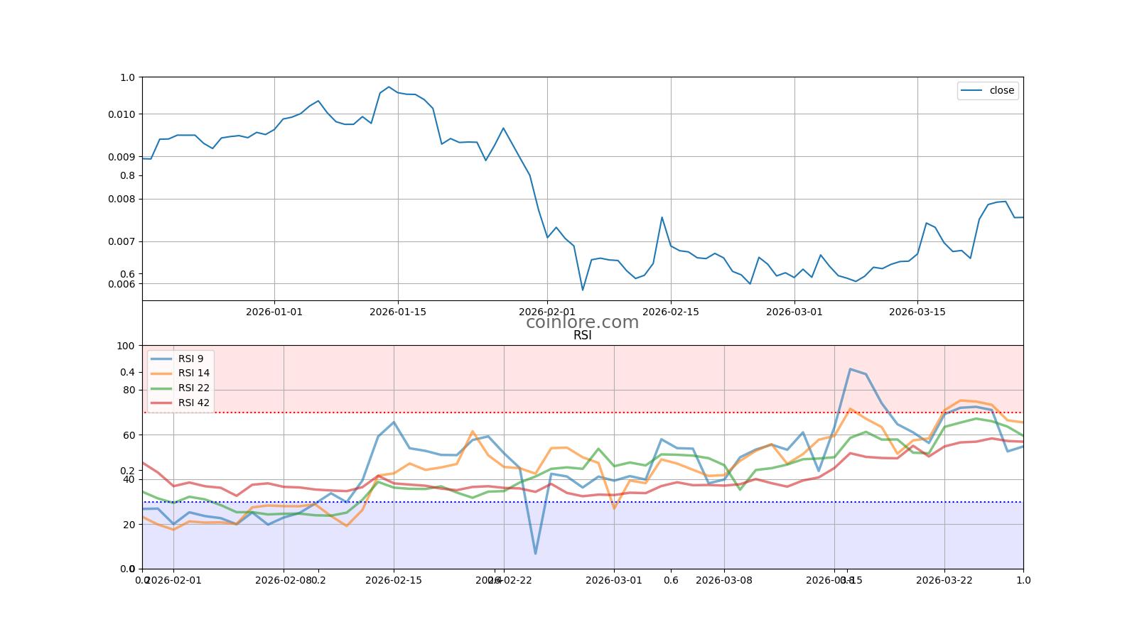 RoBET RSI indicator