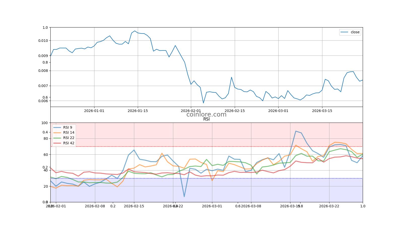 RoBET RSI indicator
