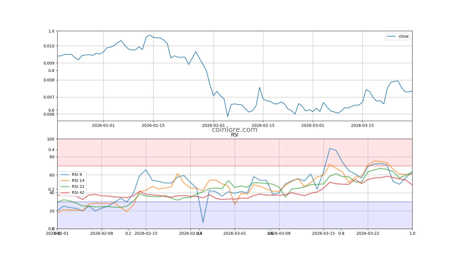 RoBET RSI indicator