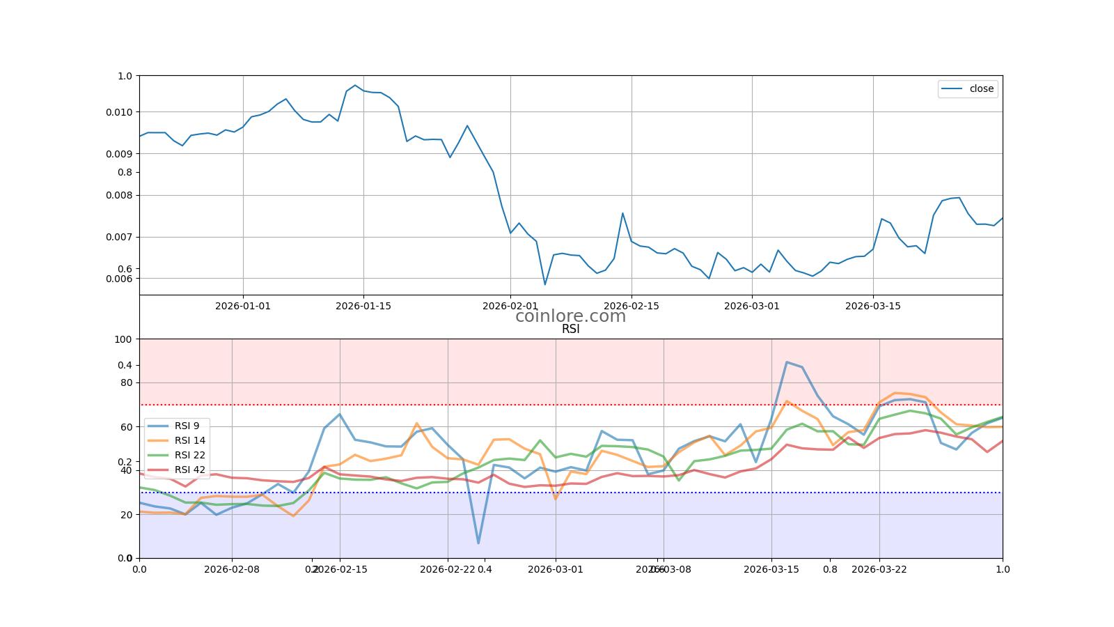 RoBET RSI indicator