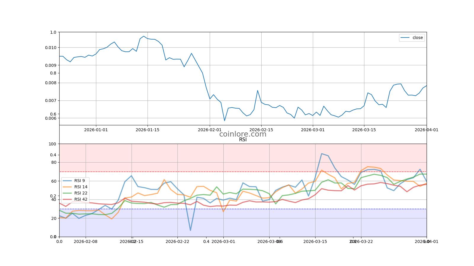 RoBET RSI indicator