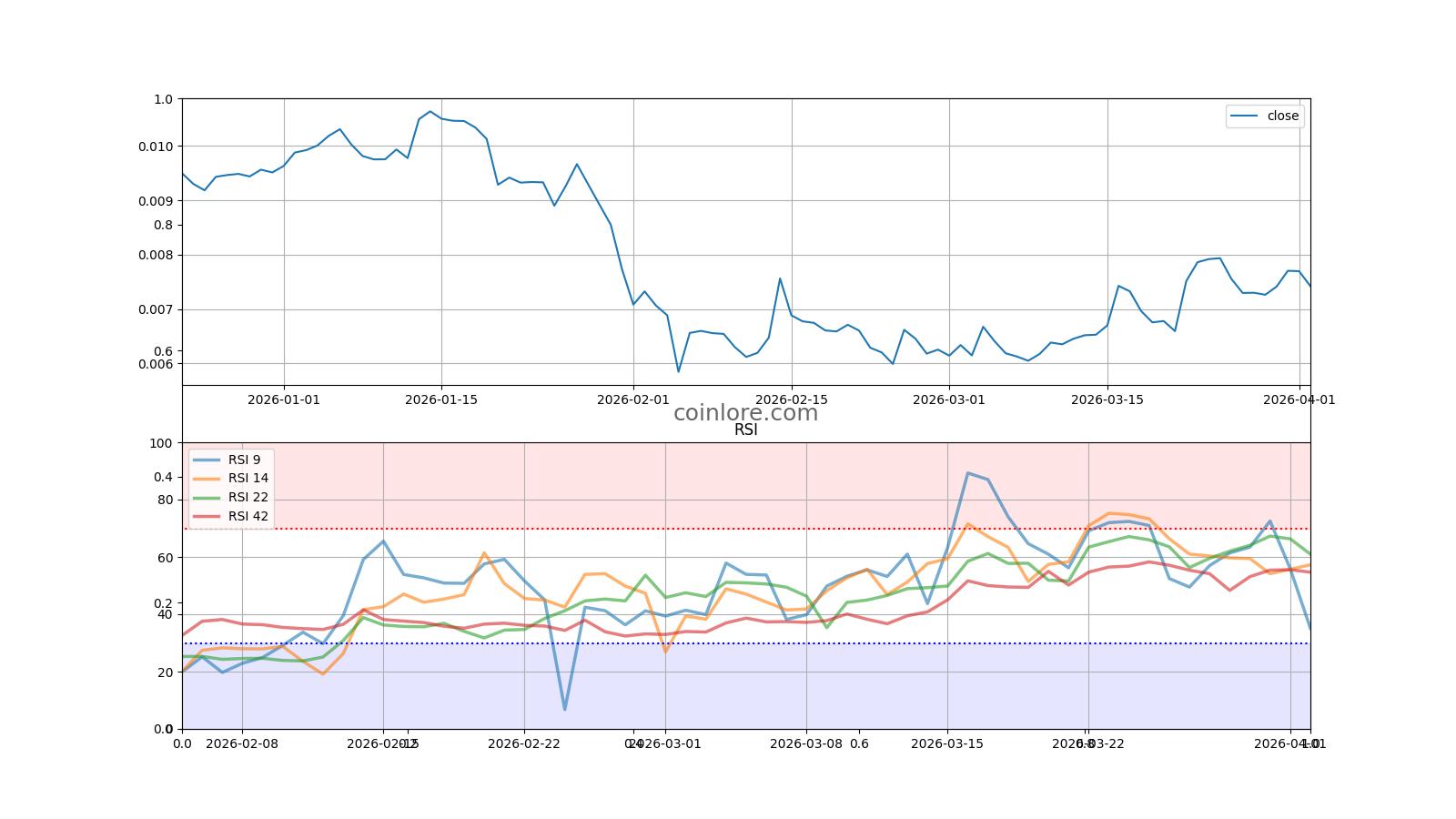 RoBET RSI indicator
