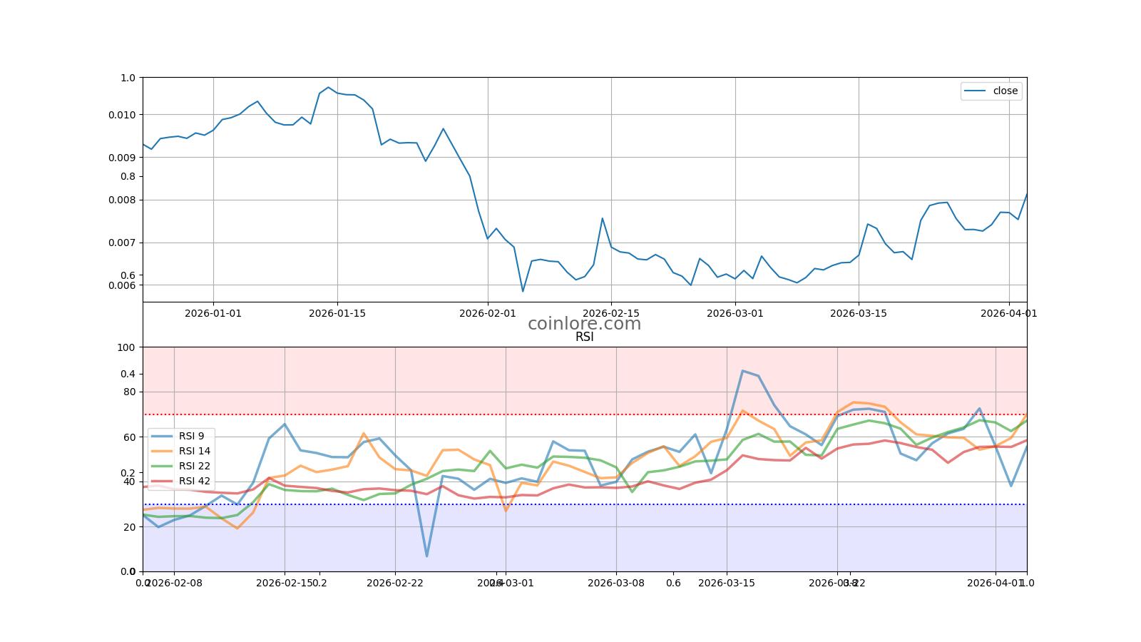 RoBET RSI indicator