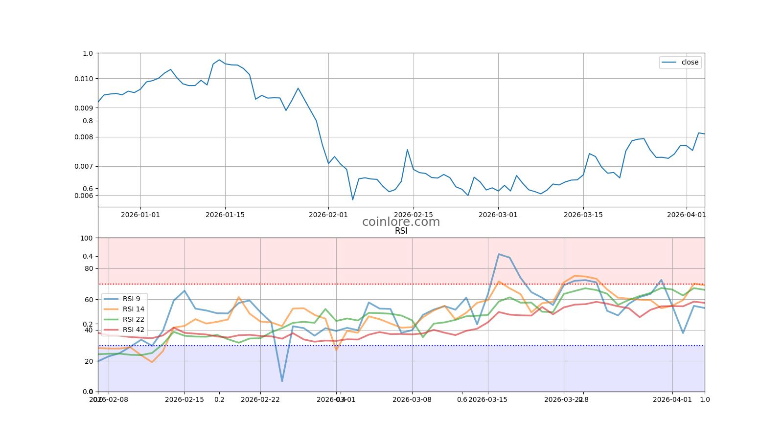 RoBET RSI indicator