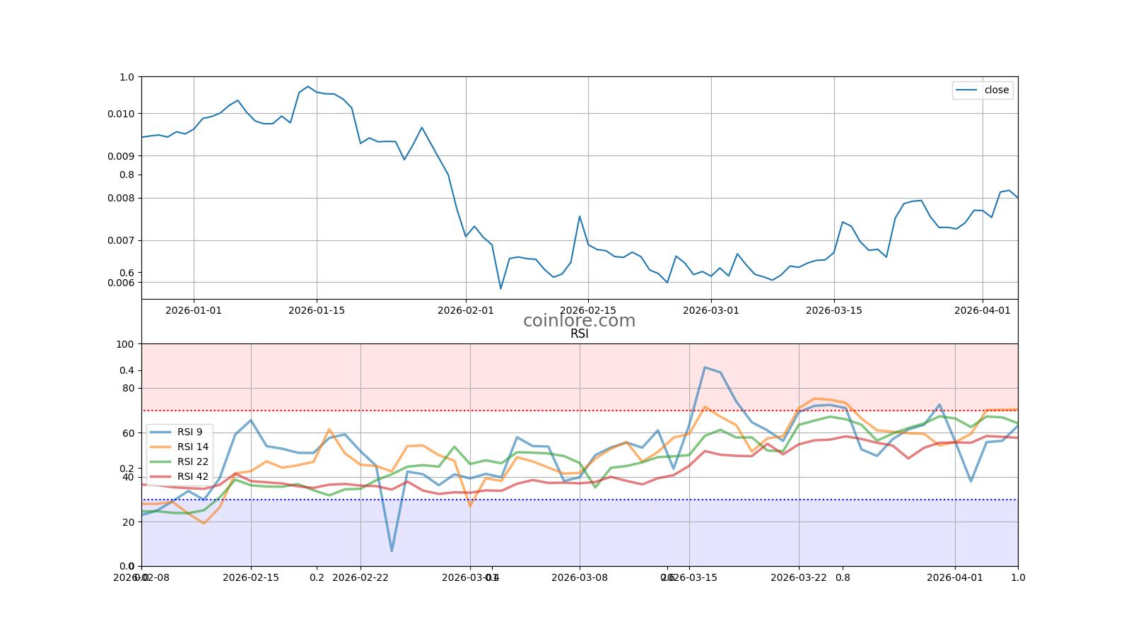 RoBET RSI indicator