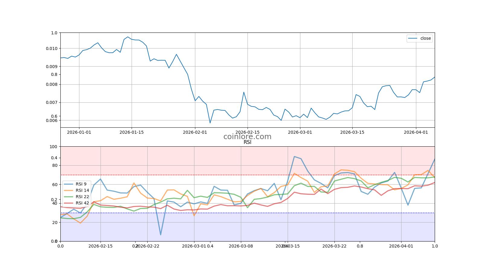 RoBET RSI indicator
