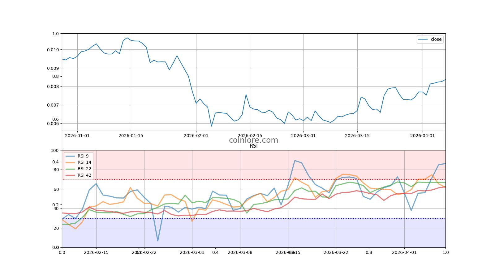 RoBET RSI indicator