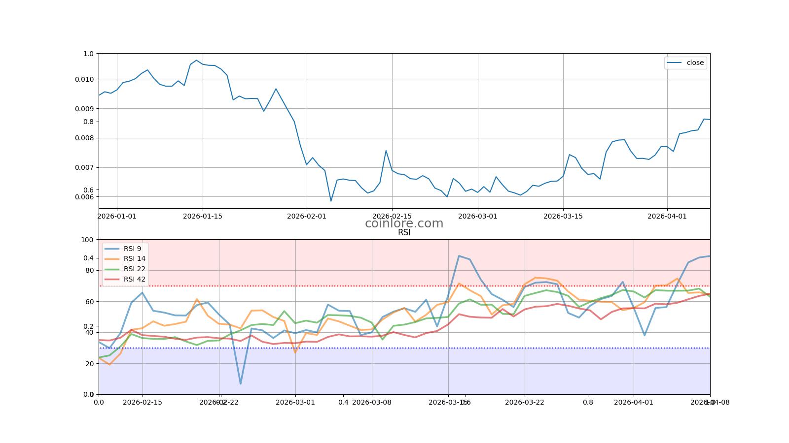 RoBET RSI indicator