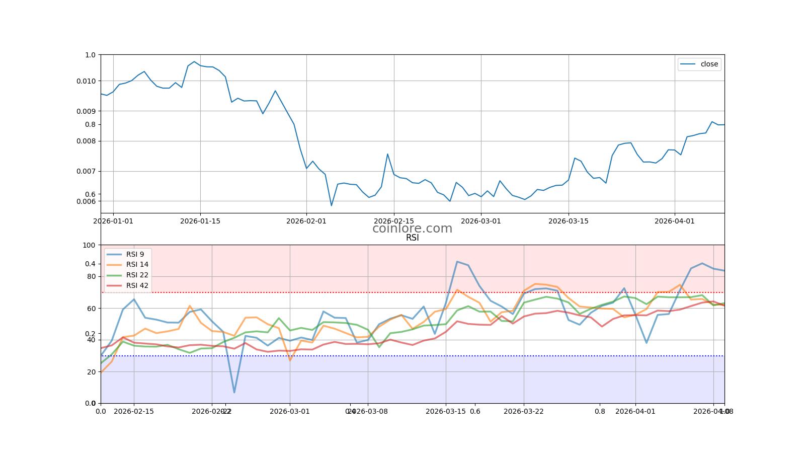 RoBET RSI indicator
