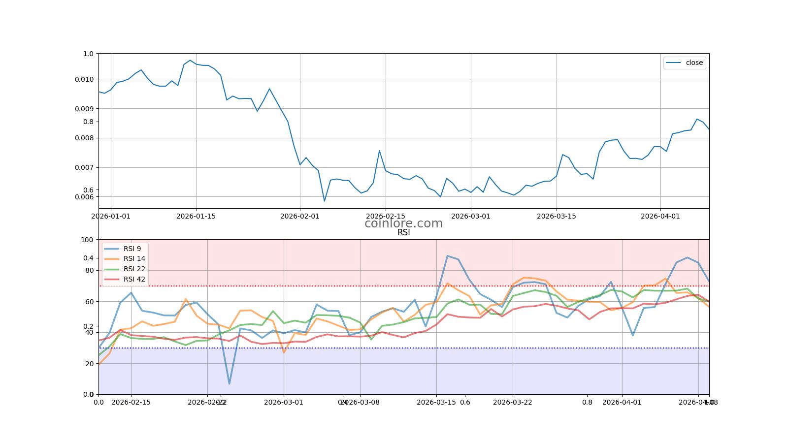 RoBET RSI indicator
