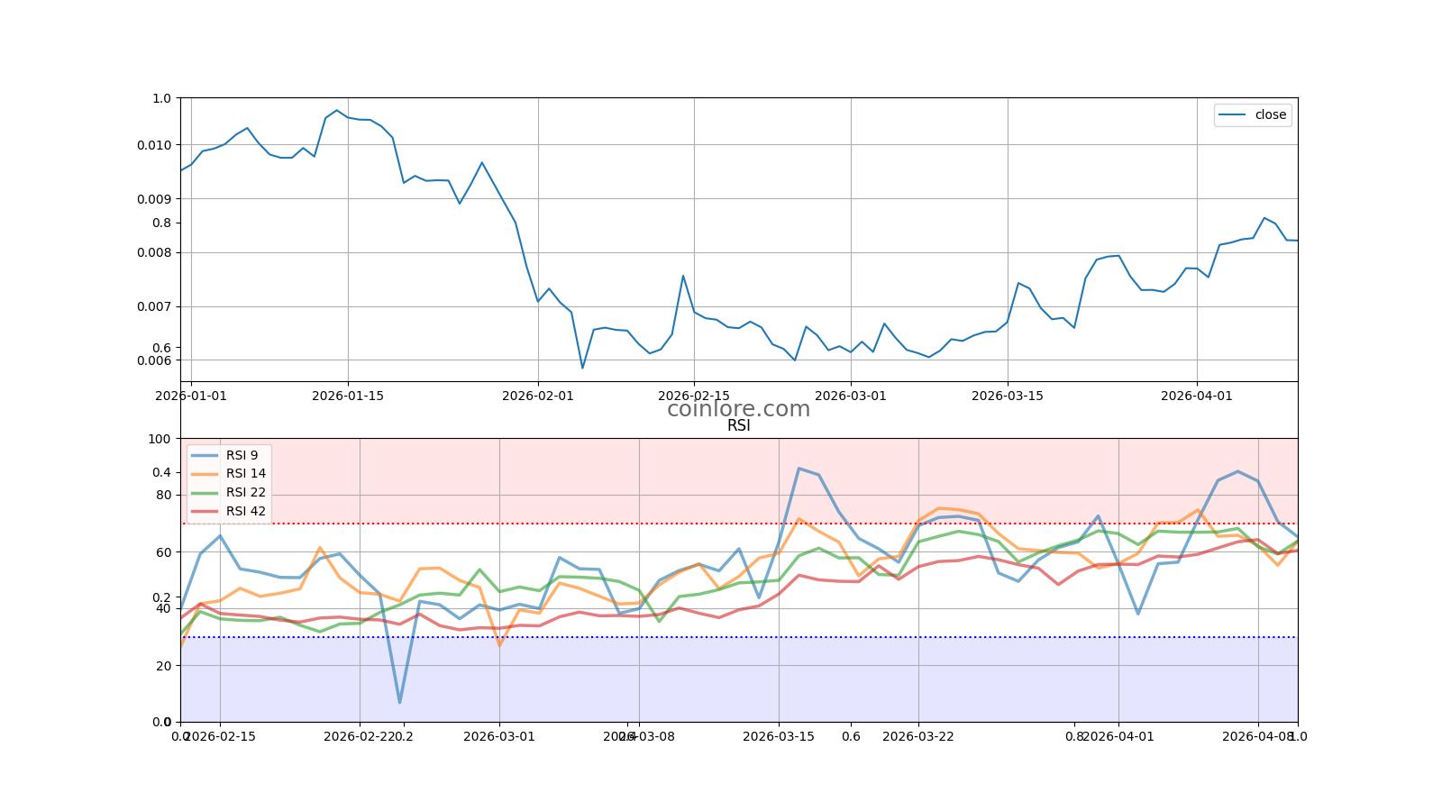 RoBET RSI indicator