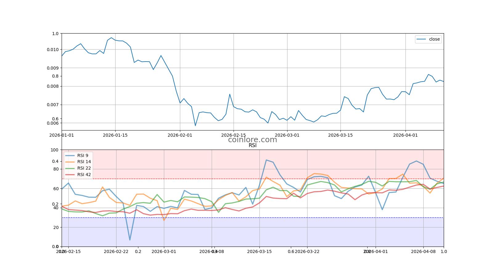 RoBET RSI indicator