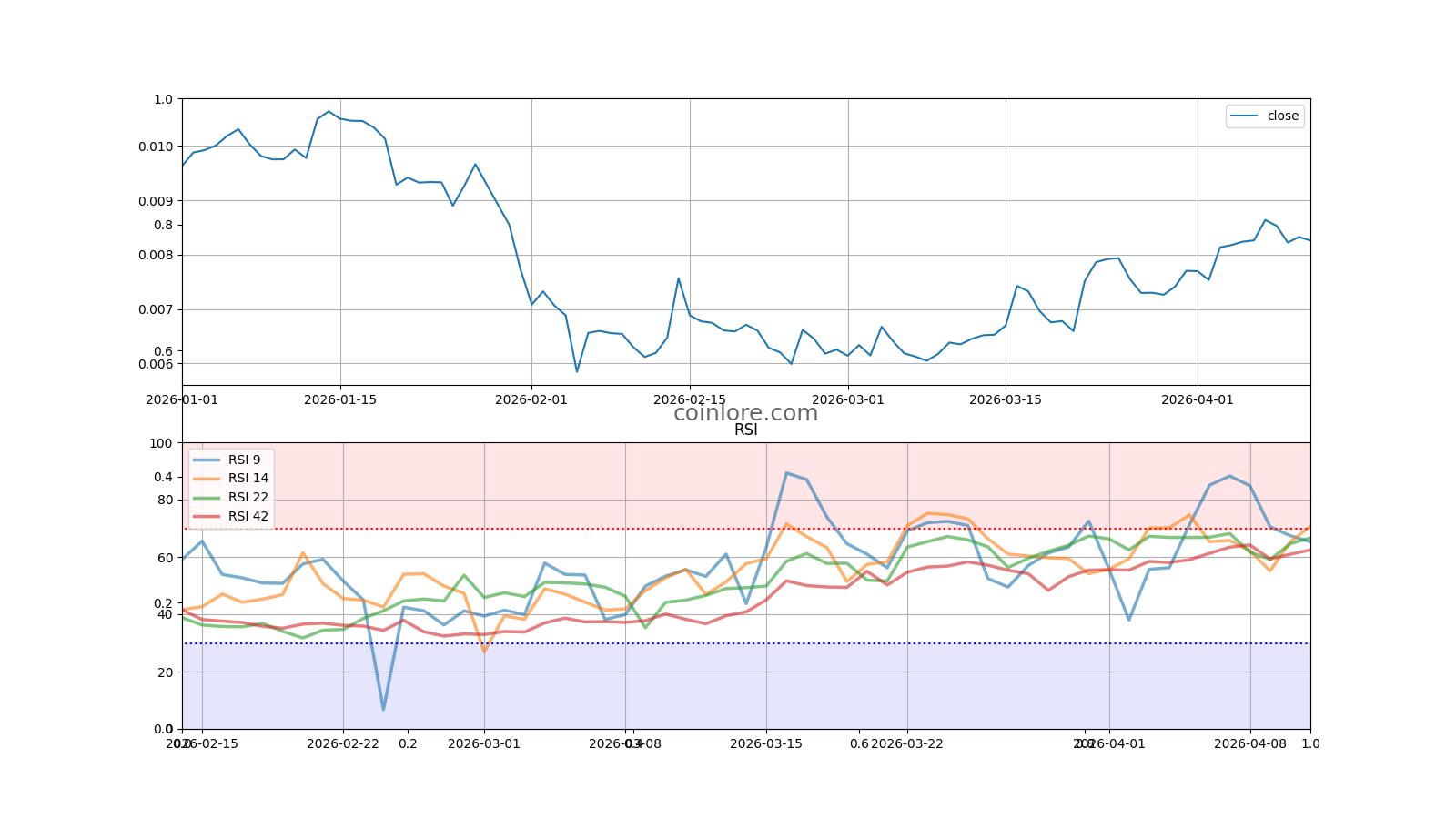 RoBET RSI indicator
