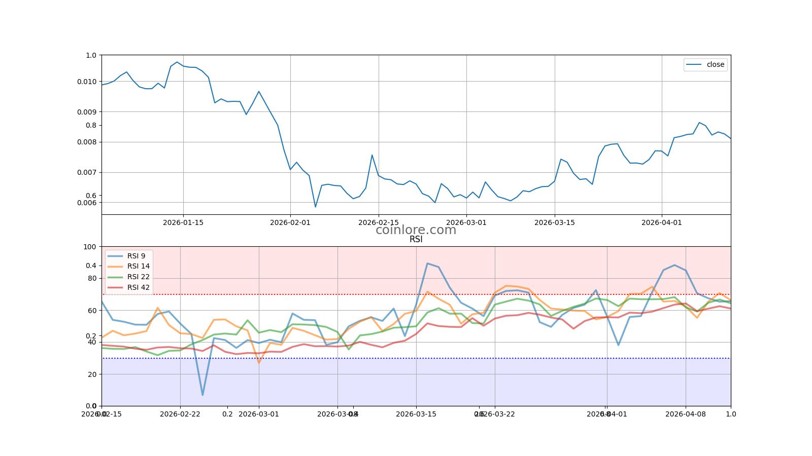 RoBET RSI indicator