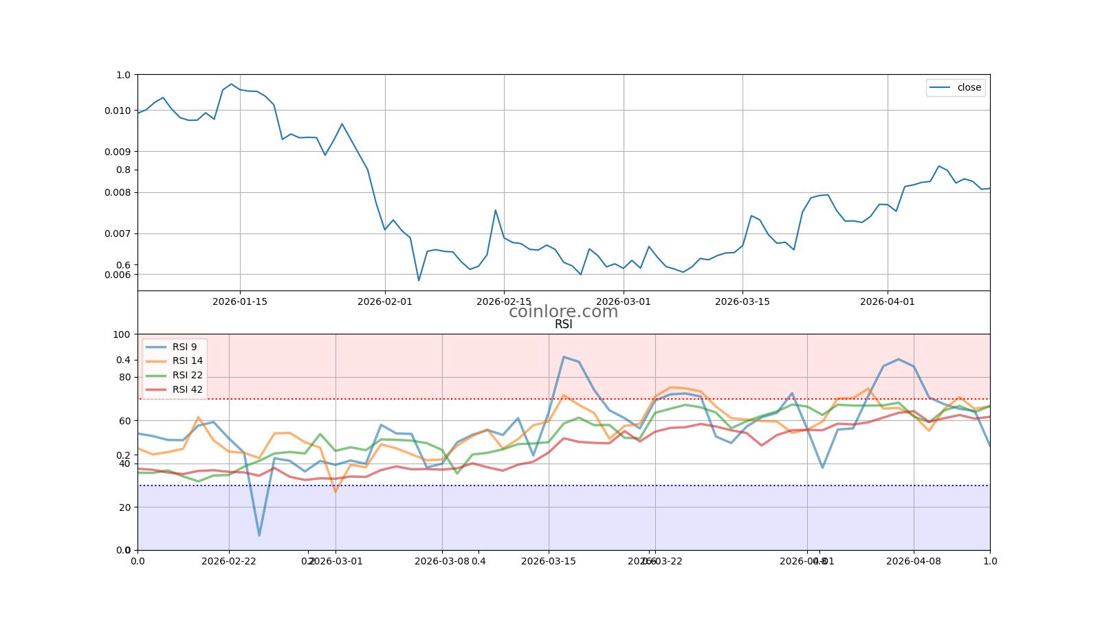 RoBET RSI indicator
