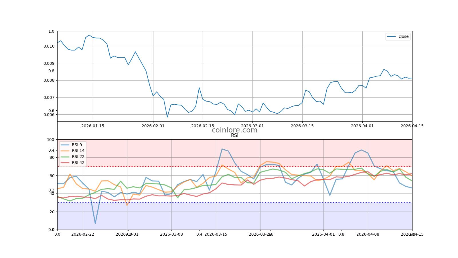RoBET RSI indicator