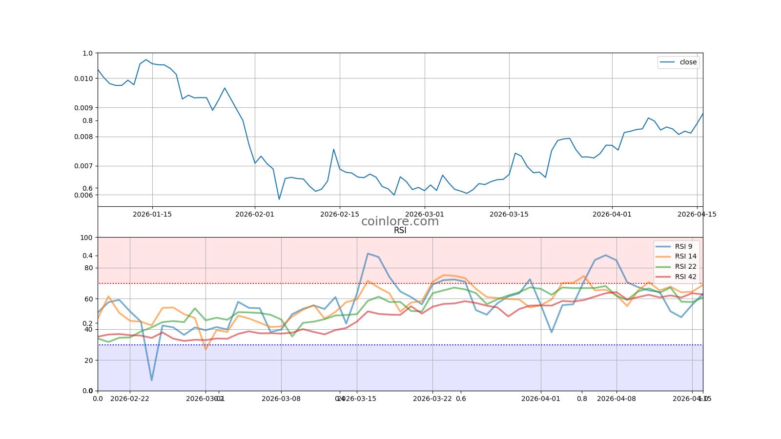 RoBET RSI indicator