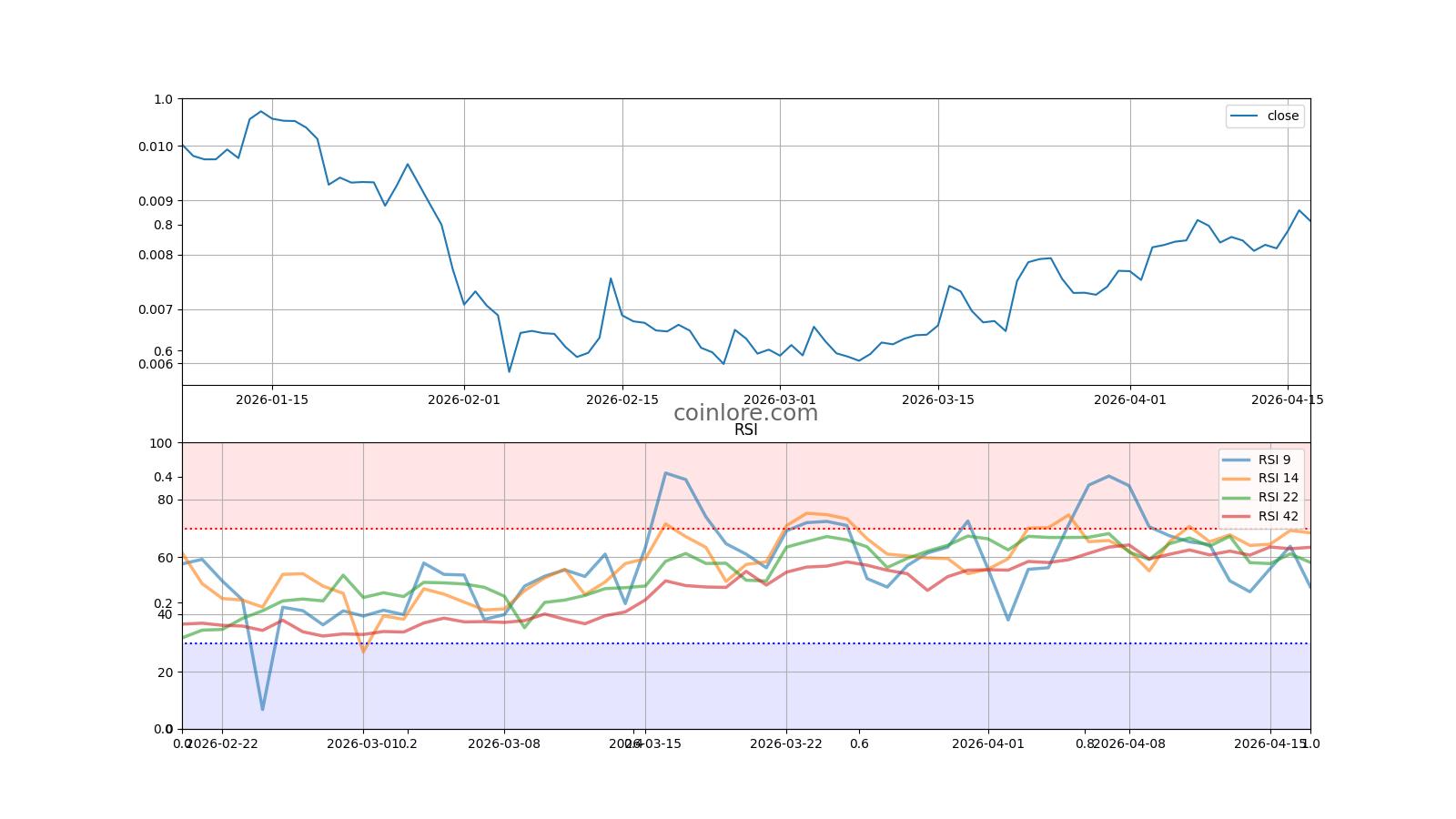 RoBET RSI indicator