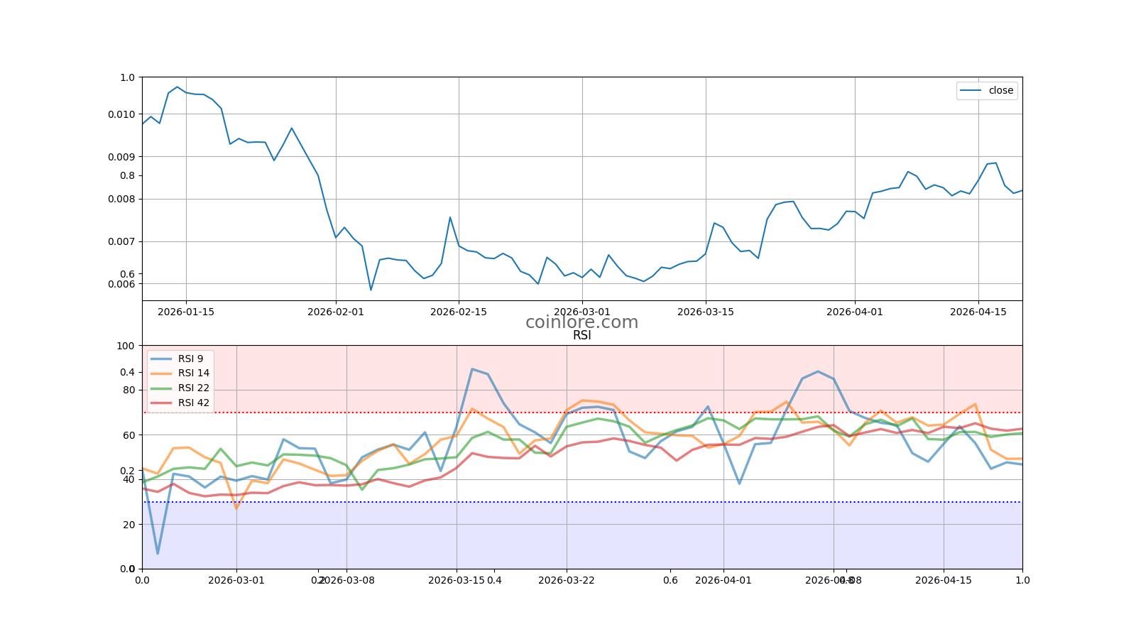 RoBET RSI indicator