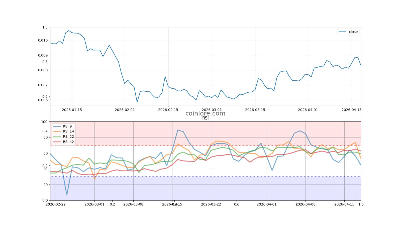 RoBET RSI indicator