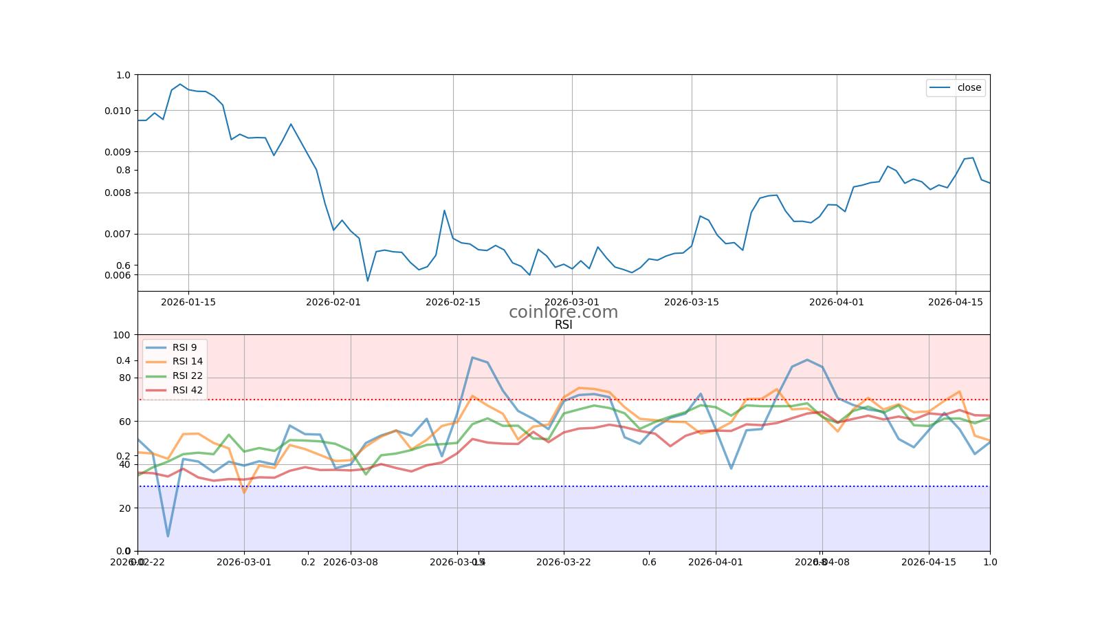 RoBET RSI indicator