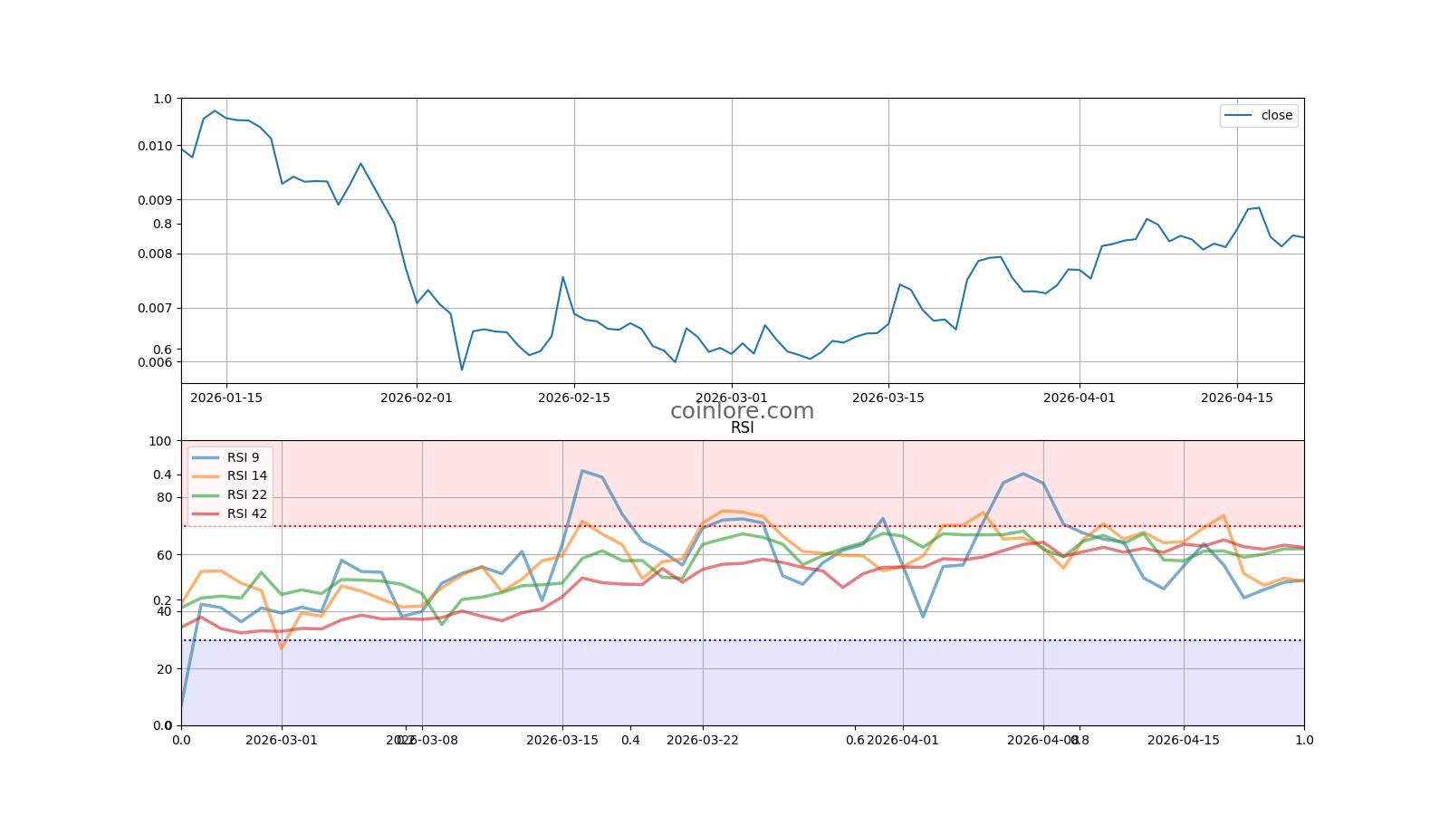 RoBET RSI indicator