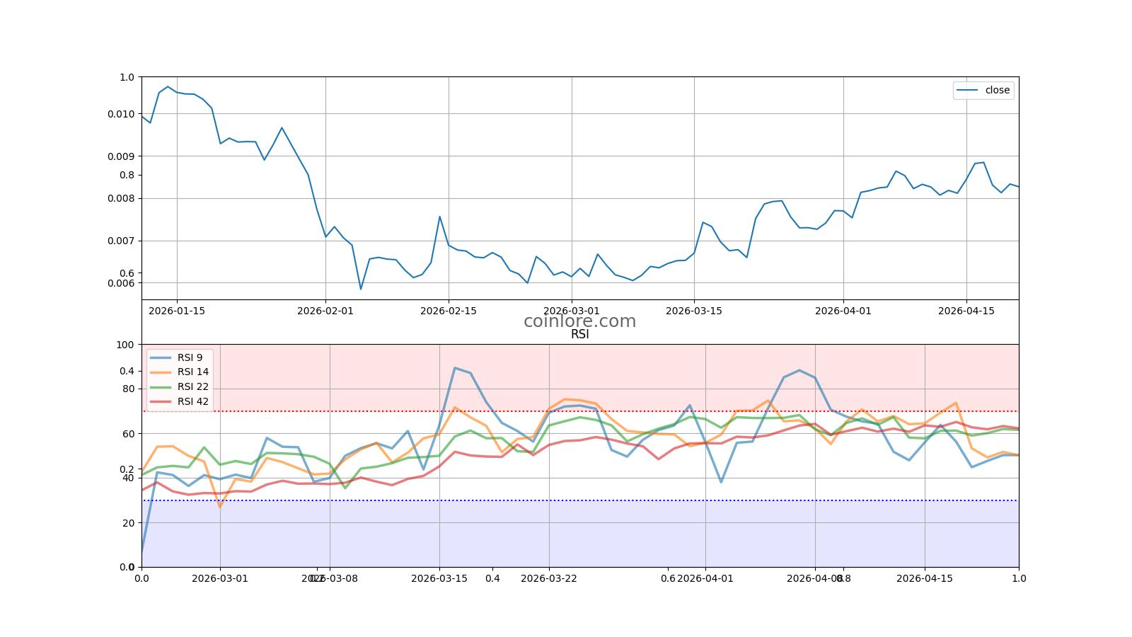 RoBET RSI indicator