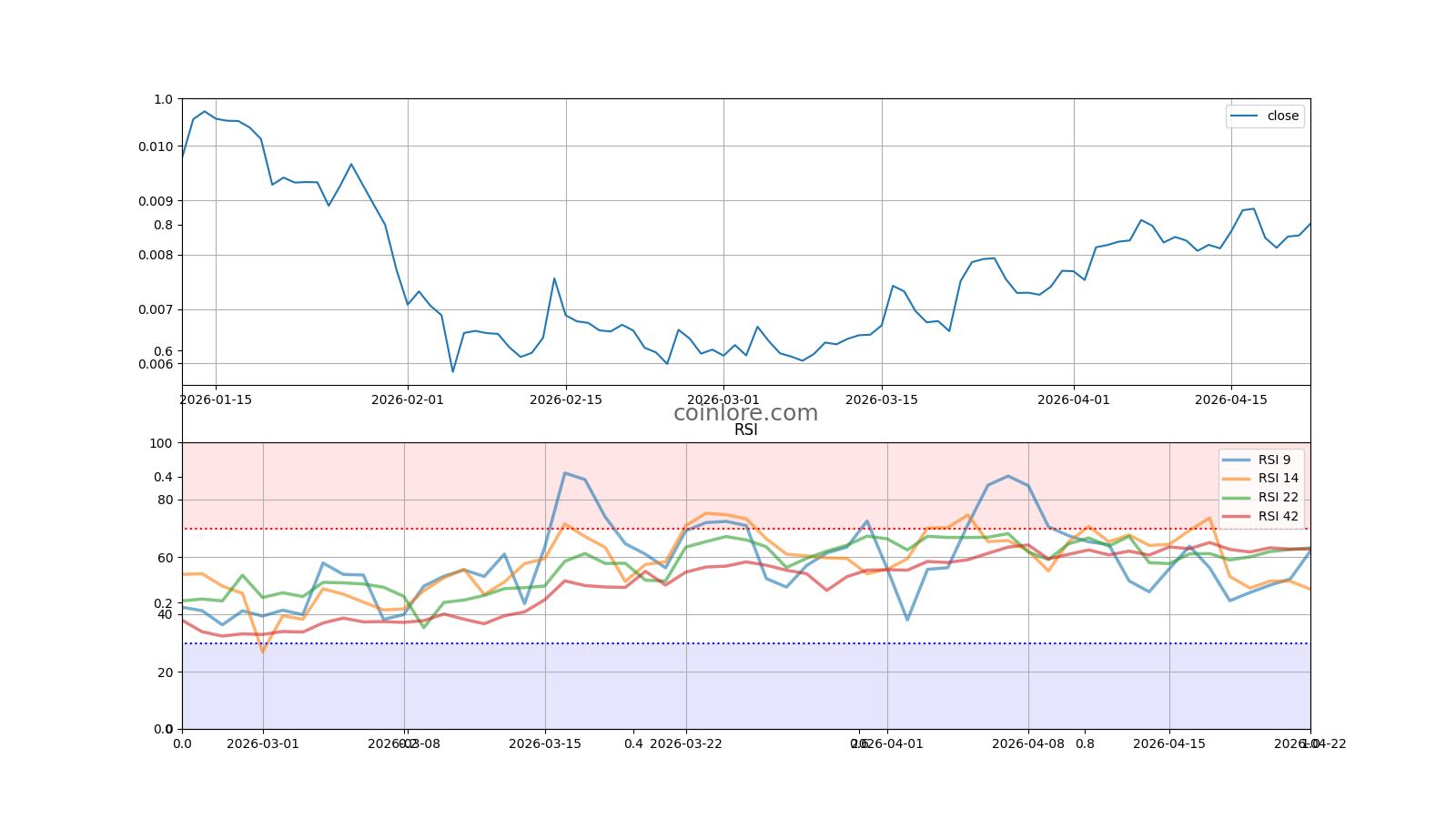 RoBET RSI indicator