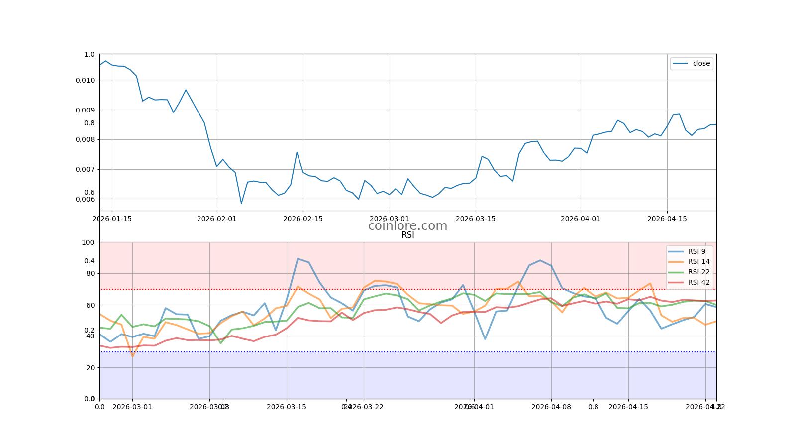 RoBET RSI indicator