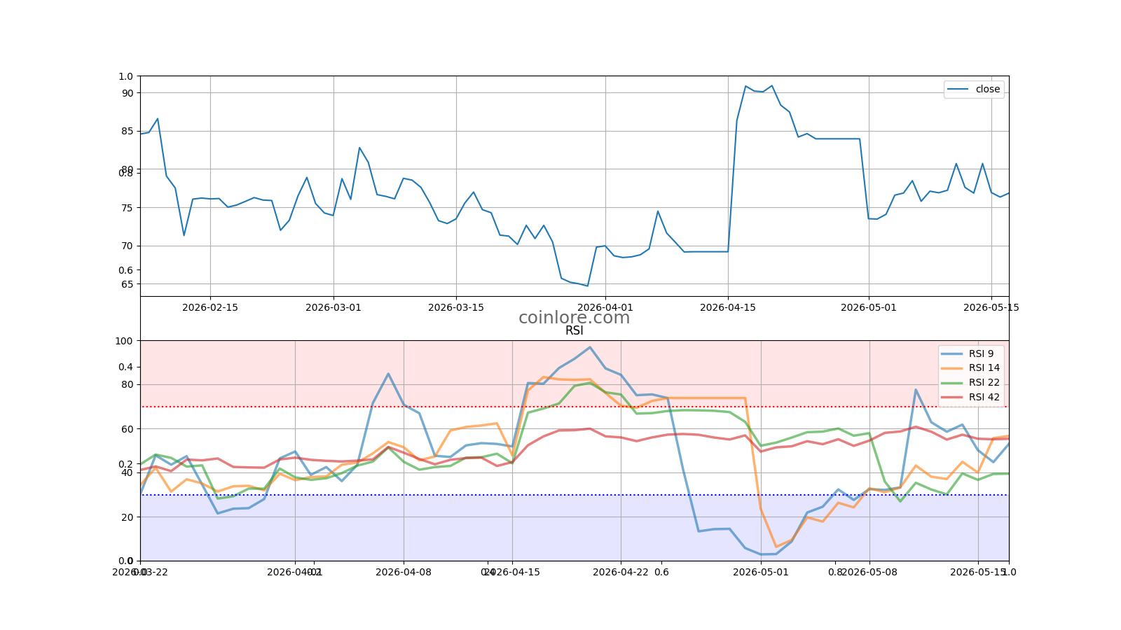 Robinhood Markets (Ondo Tokenized Stock) RSI indicator