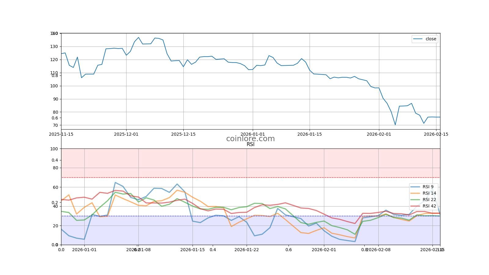 Robinhood Markets (Ondo Tokenized Stock) RSI indicator
