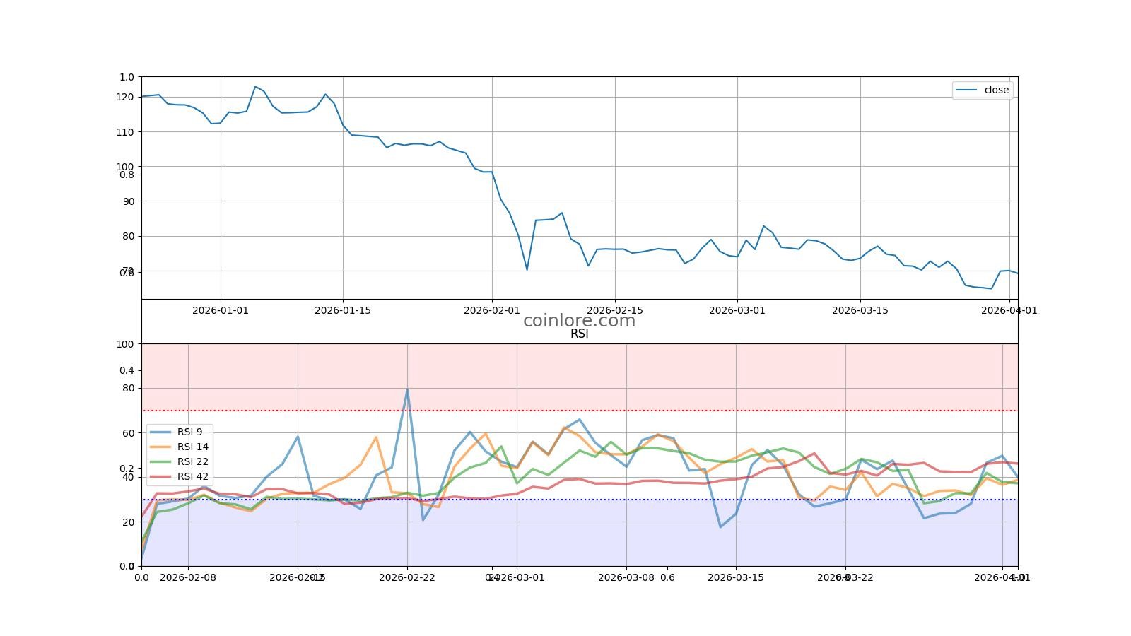 Robinhood Markets (Ondo Tokenized Stock) RSI indicator