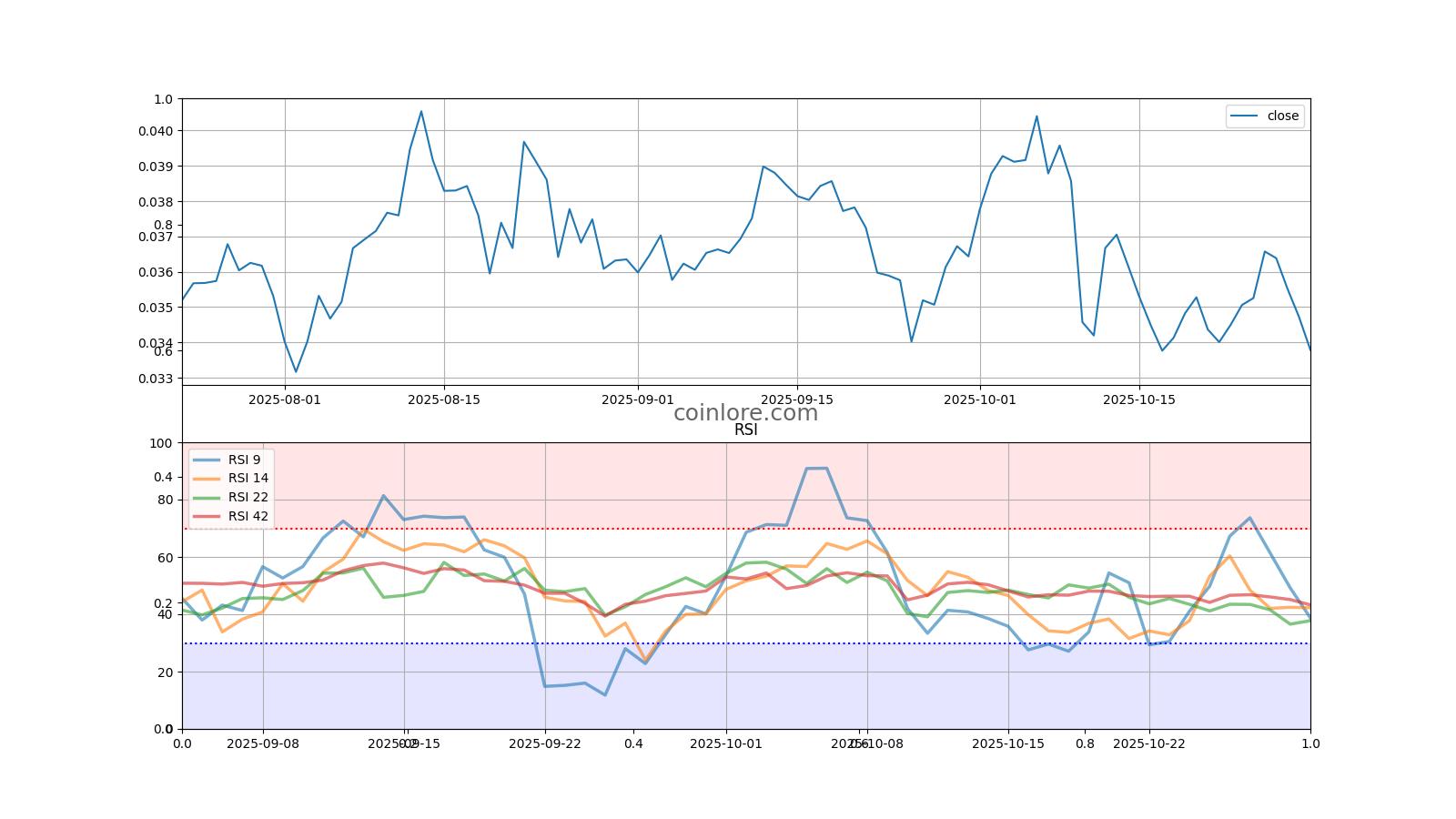 Robo Token RSI indicator