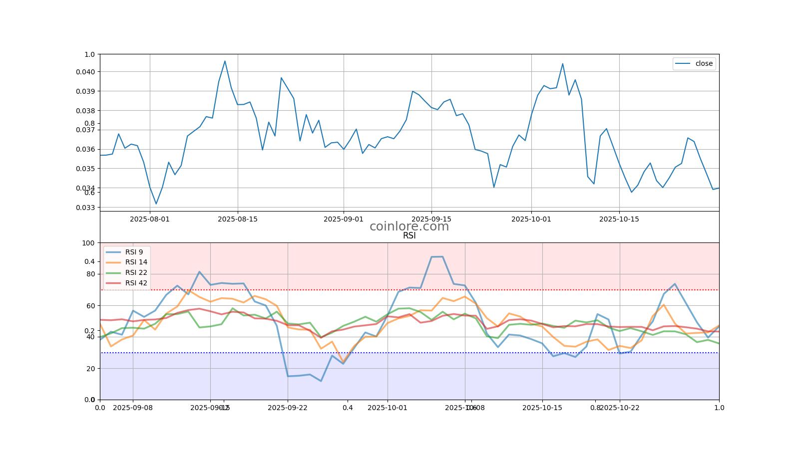 Robo Token RSI indicator