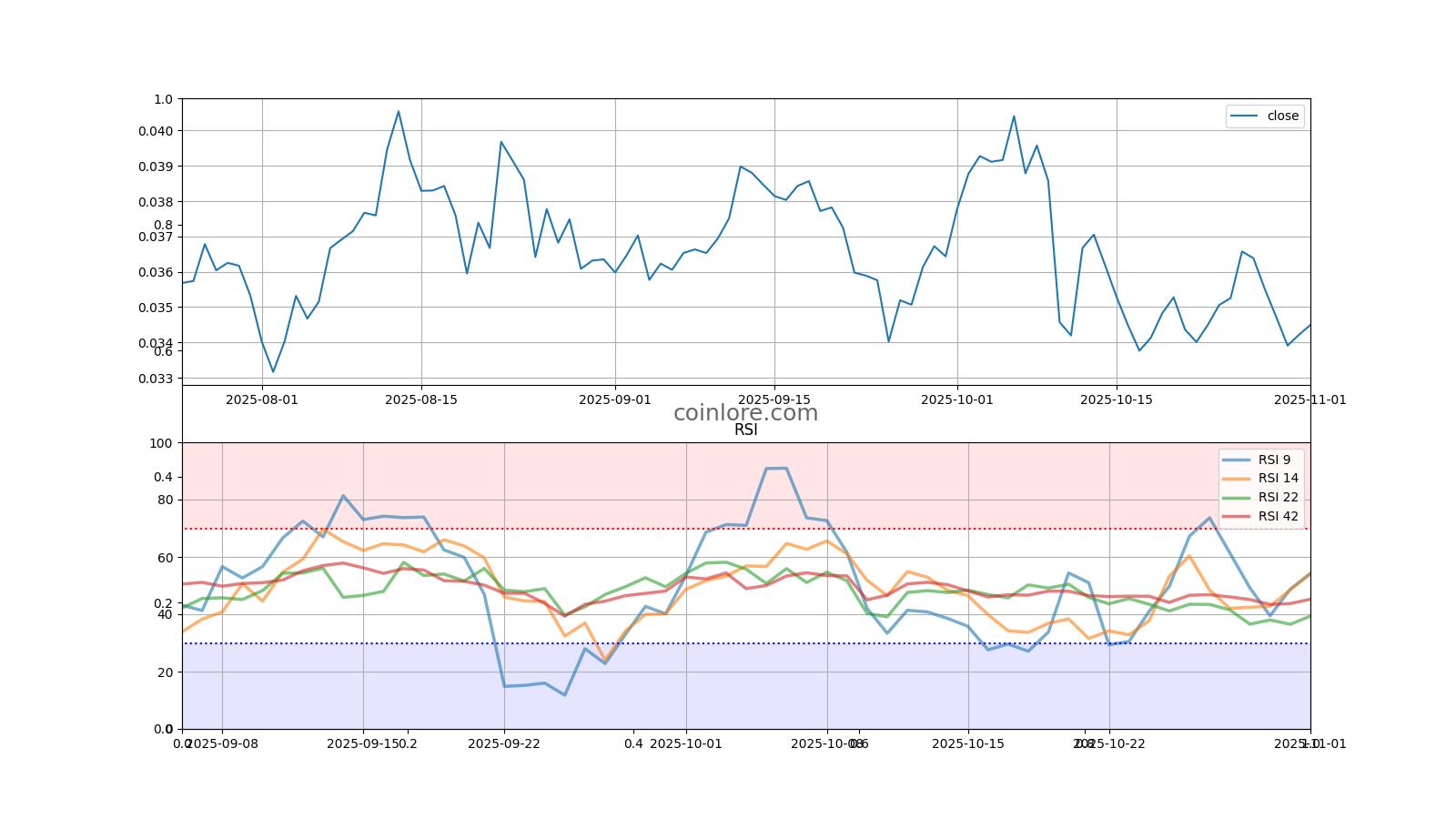 Robo Token RSI indicator