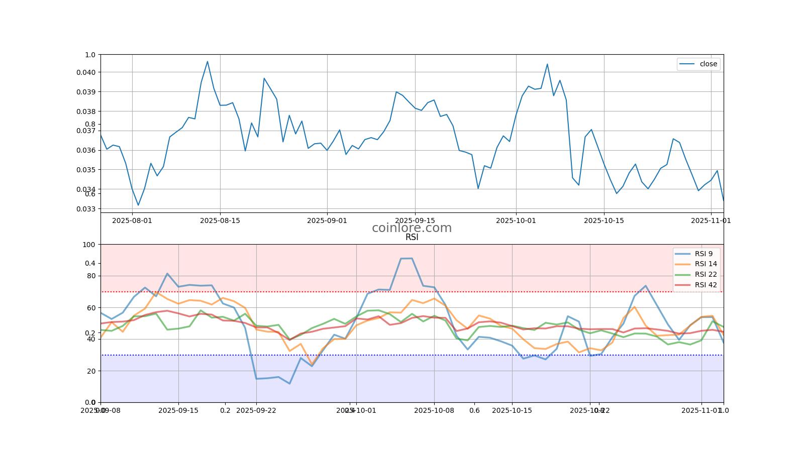 Robo Token RSI indicator